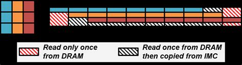 A Stream Of Convolution Windows Transferred Row Major Shows