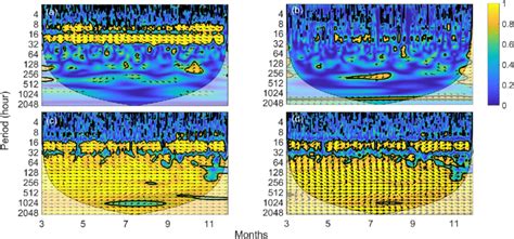 Bwc Bivariate Wavelet Coherence Between The Groundwater Level