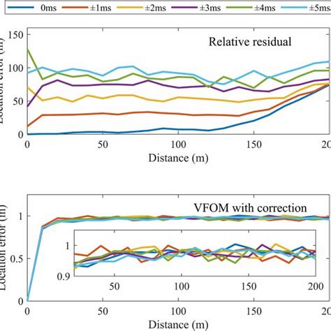 Unadjusted Location Error With Velocity Errors Download Scientific