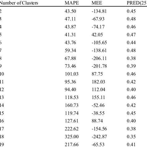 Results Of The Spectral Clustering Based Model Download Table