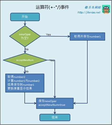 Java简易计算器程序框图简易计算器程序设计思路及流程图 Csdn博客