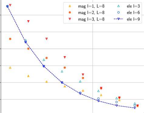 Exact Diagonalization Data For Spectral Gap In Both Electric And Download Scientific Diagram