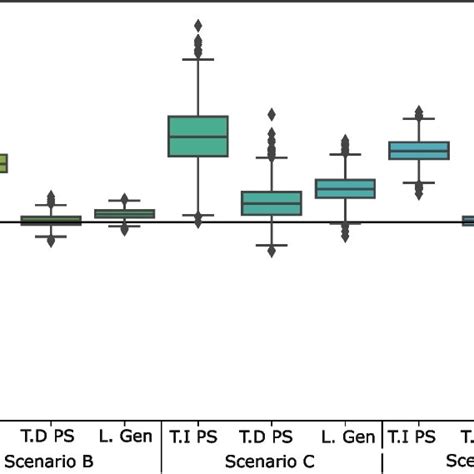 Boxplots Of Treatment Effect Estimates For Each Matching Method Across
