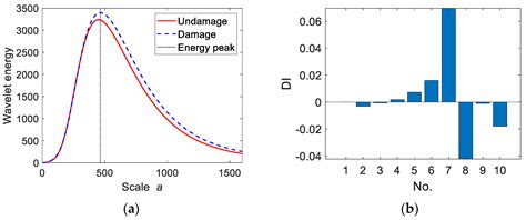 Applied Sciences Free Full Text A Fast Wavelet Based Bridge Condition Assessment Approach