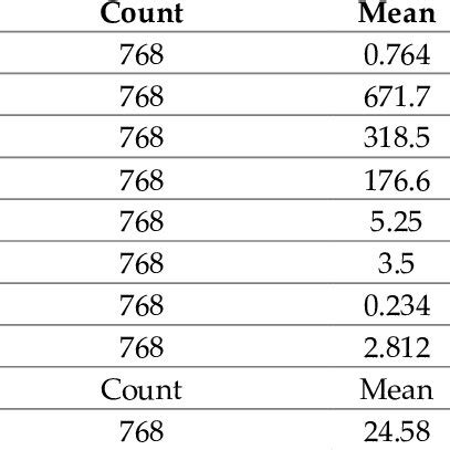 Statistical Summary Of The Input And Output Variables Download Scientific Diagram