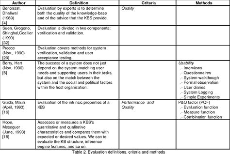Table 1 From From Knowledge Based Systems To Knowledge Sharing Technology Evaluation And