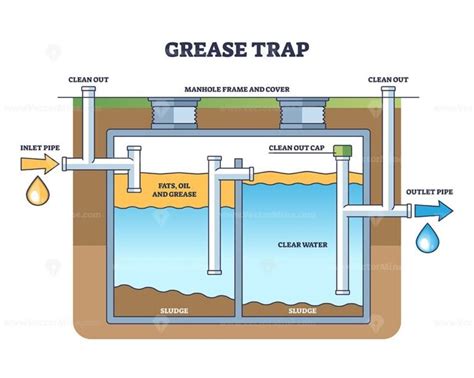 Grease Trap For Fats And Oil Filtration From Clear Water Outline Diagram
