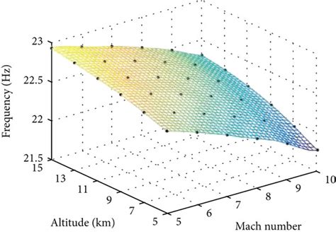 Aerothermoelastic Analysis Of A Hypersonic Vehicle Based On Thermal Modal Reconstruction Chen