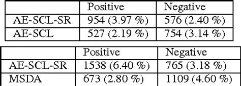 Neural Structural Correspondence Learning For Domain Adaptation