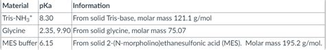 Solved Make ML Of A M Buffer Stock With A PH Of Chegg