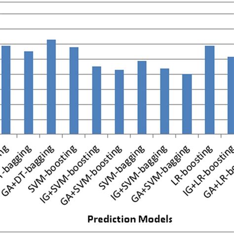 Type I Errors For The Top Three Ensemble Classifiers With And Without