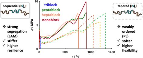 Linear Isni Multiblock Copolymers Tailoring The Softness Of