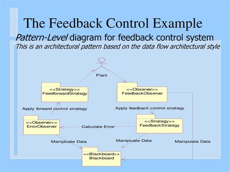 Introduction To Pattern Oriented Analysis And Design Poad Ppt Download