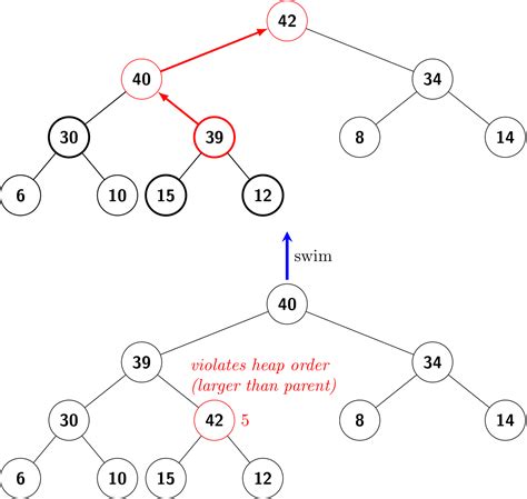 Pq Implementation 2 Hands On Data Structures