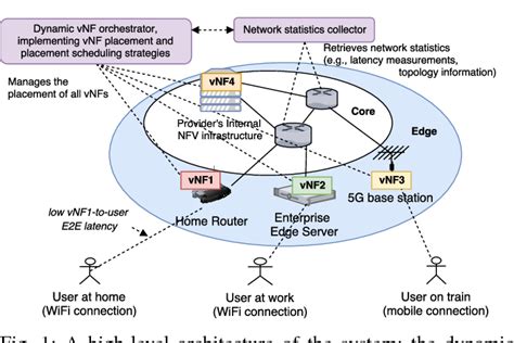 Figure 1 From Dynamic Latency Optimal Vnf Placement At The Network