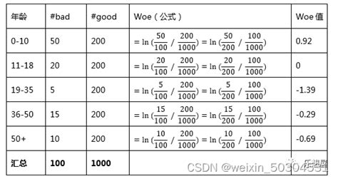 woe与iv值原理 iv woe csdn博客