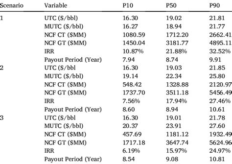 Stochastic Estimate Of The Profitability Indicators Download Scientific Diagram