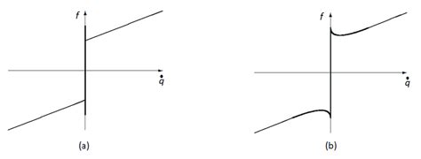 A Static Viscous Coulomb Friction And B Stribeck Friction Models