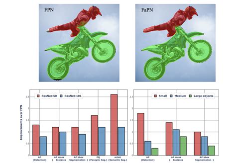 【dcn 金字塔】 Fapn Feature Aligned Pyramid Network For Dense Image Prediction 知乎