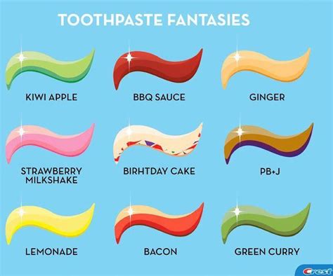 Pick Your Favorite Flavor Toothpaste Dental Fun Dentistry