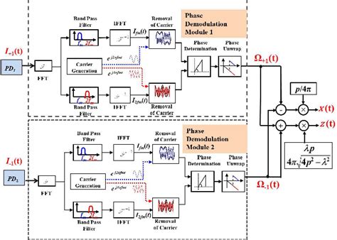 Figure 6 From Self Mixing Grating Interferometer With Dual Laser Diodes For Sensing Of 2 D