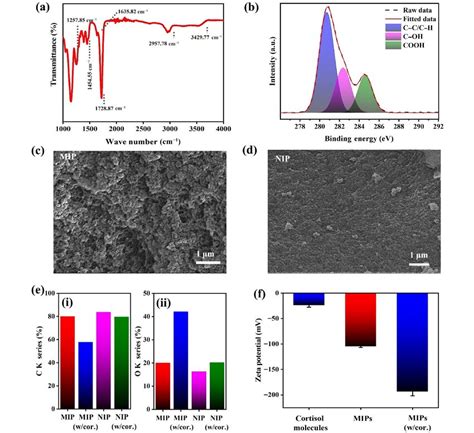 Comprehensive Characterization Of The Mip And Nip Surfaces And
