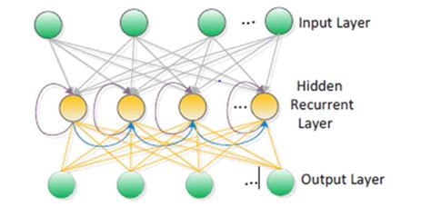 a typical structure of a recurrent neural network download scientific