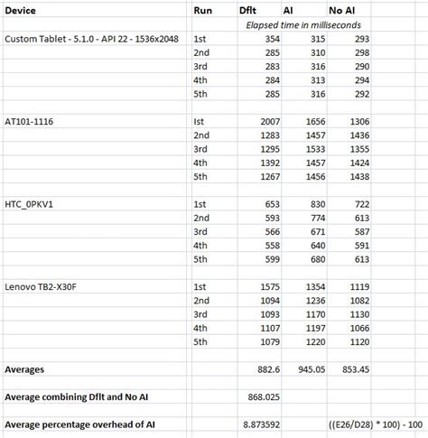 What Are The Overheads Of Using Autoincrement For Sqlite On Android