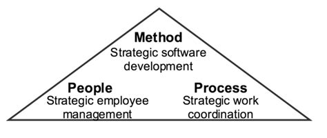 Agile Software Development As Risk Management Strategy Download Scientific Diagram