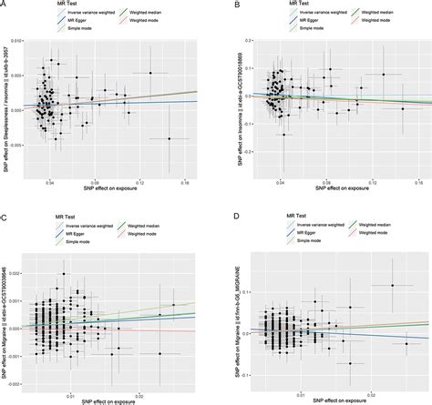 Exploring Causal Relationship Between Migraine And Insomnia Jpr