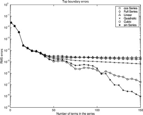 Top Boundary Errors Download Scientific Diagram