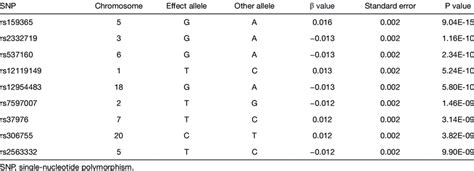Instrument Single Nucleotide Polymorphisms For Mendelian Randomization Download Scientific