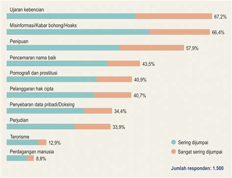 Penyebaran Konten Ilegal Di Media Sosial Juga Tanggung Jawab Platform