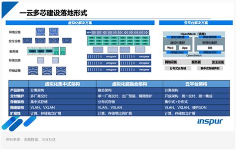 浪潮数据：一云多芯技术与建设实践 知乎