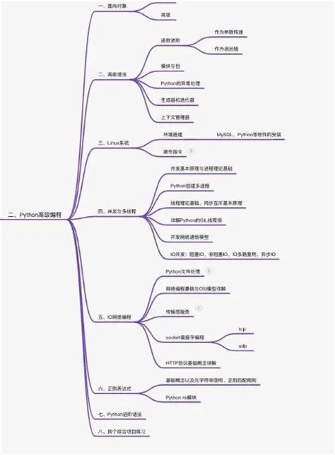 Python所有方向学习路线图,让初学者少踩坑python进阶方向 Csdn博客 Python所有方向学习路线图,让初学者少踩坑python进阶方向 Csdn博客