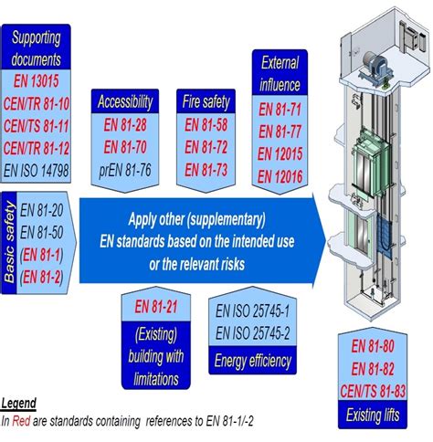 En 81 2050 New Lift Standards Amarine