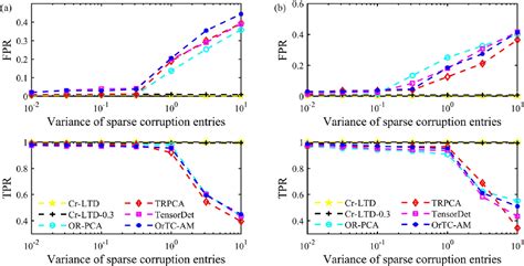 Figure 10 From Structured Anomaly Pursuit Of Network Traffic Via Corruption Robust Low Rank