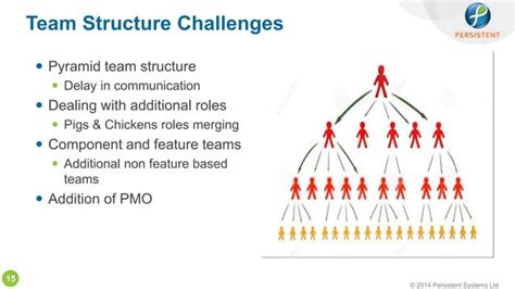 Scaling Scrum To Large Distributed Teams And Its Challenges Ppt