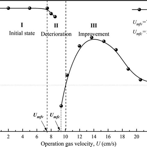 Fluidization Quality Improvement Effect Of The Vdmfb Under Different Download Scientific