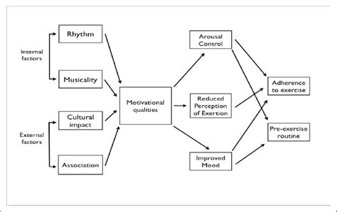 Conceptual Framework To Explain The Influence Of Motivational Music On