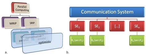 A Parallel Paradigms Hierarchy B Model Partitioning Structure Into Download Scientific