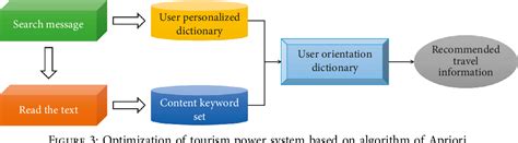 figure 3 from algorithm of apriori based rural tourism driving factors