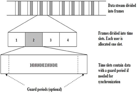 Figure 1 From A Tdma Based Smart Clustering Technique For Vanets Semantic Scholar