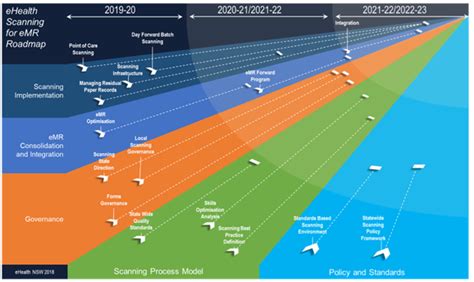 Nsw Clinical Documentation Digitisation Strategy Customer Science