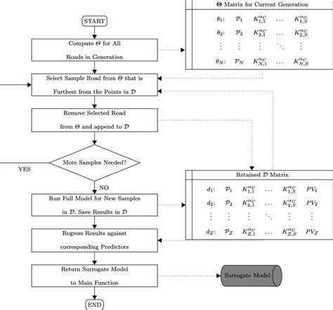 updating the surrogate model in a single generation of the road design