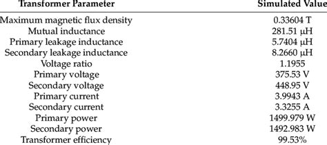 COMSOL Simulation Results Of The Prototype HF Transformer At The Download Scientific Diagram