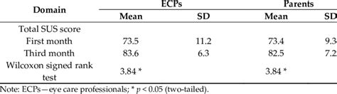 System Usability Scale SUS Scores Download Scientific Diagram