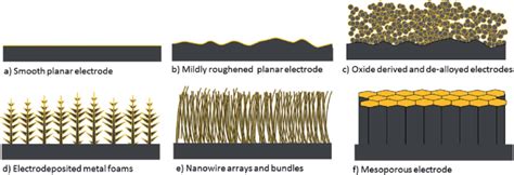 Depiction Of 2 D Planar And Commonly Used 3 D Nanostructured And Download Scientific Diagram