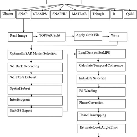 detection of surface displacement over multiple sar images with