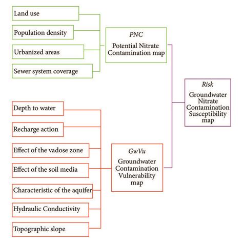 Scheme Of Work To Draw Up The Groundwater Nitrate Contamination